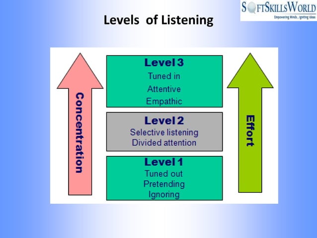 Listening skills | PPT