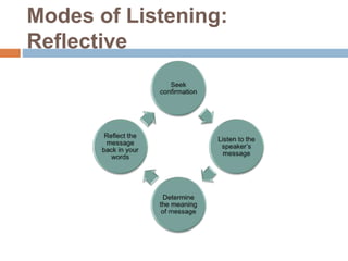 Listening skills | PPTX
