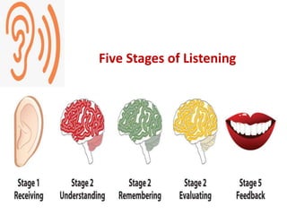 Listening skills | PPT
