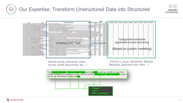 ListenLogic Unstructured & Structured Data Analytics | PPT