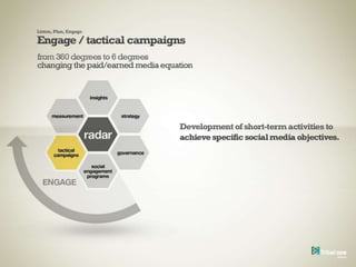 Listen Plan Engage | PPTX