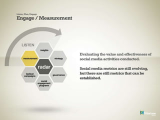 Listen Plan Engage | PPTX