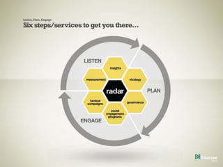 Listen Plan Engage | PPTX