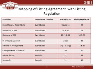 Listing regulation overview | PPTX
