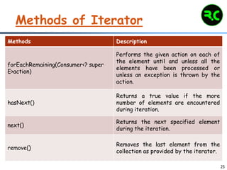 List interface in collections framework | PPT