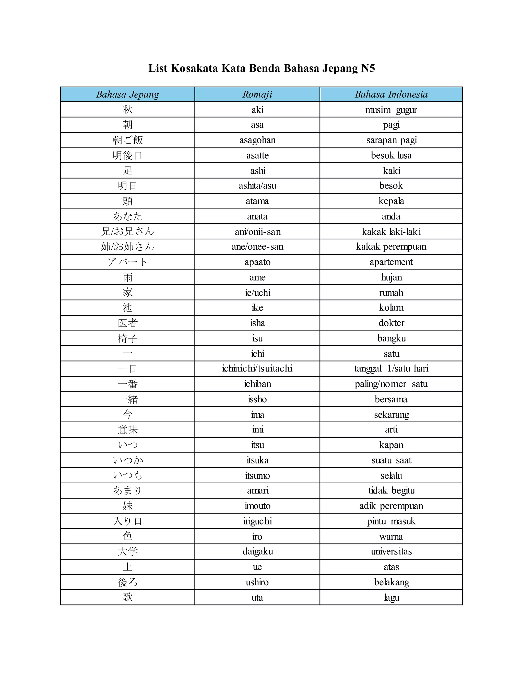List Kosakata Kata Benda Bahasa Jepang N5.docx