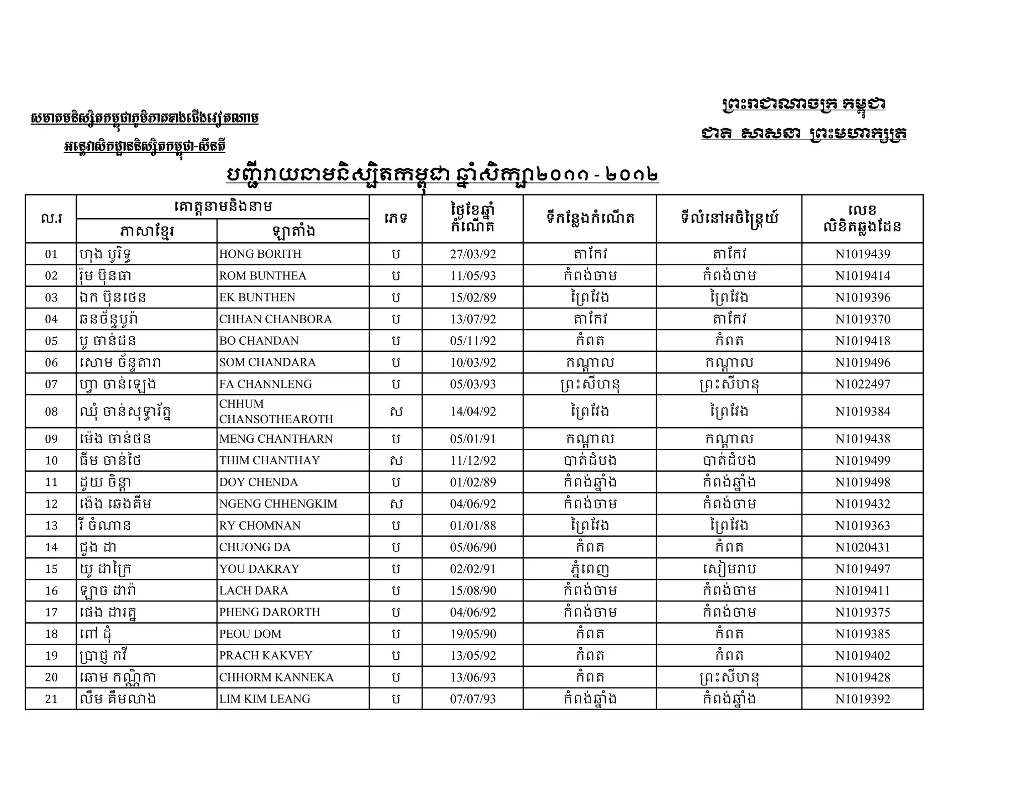list of khmer students in 2011-2012 in vietnam. | PDF