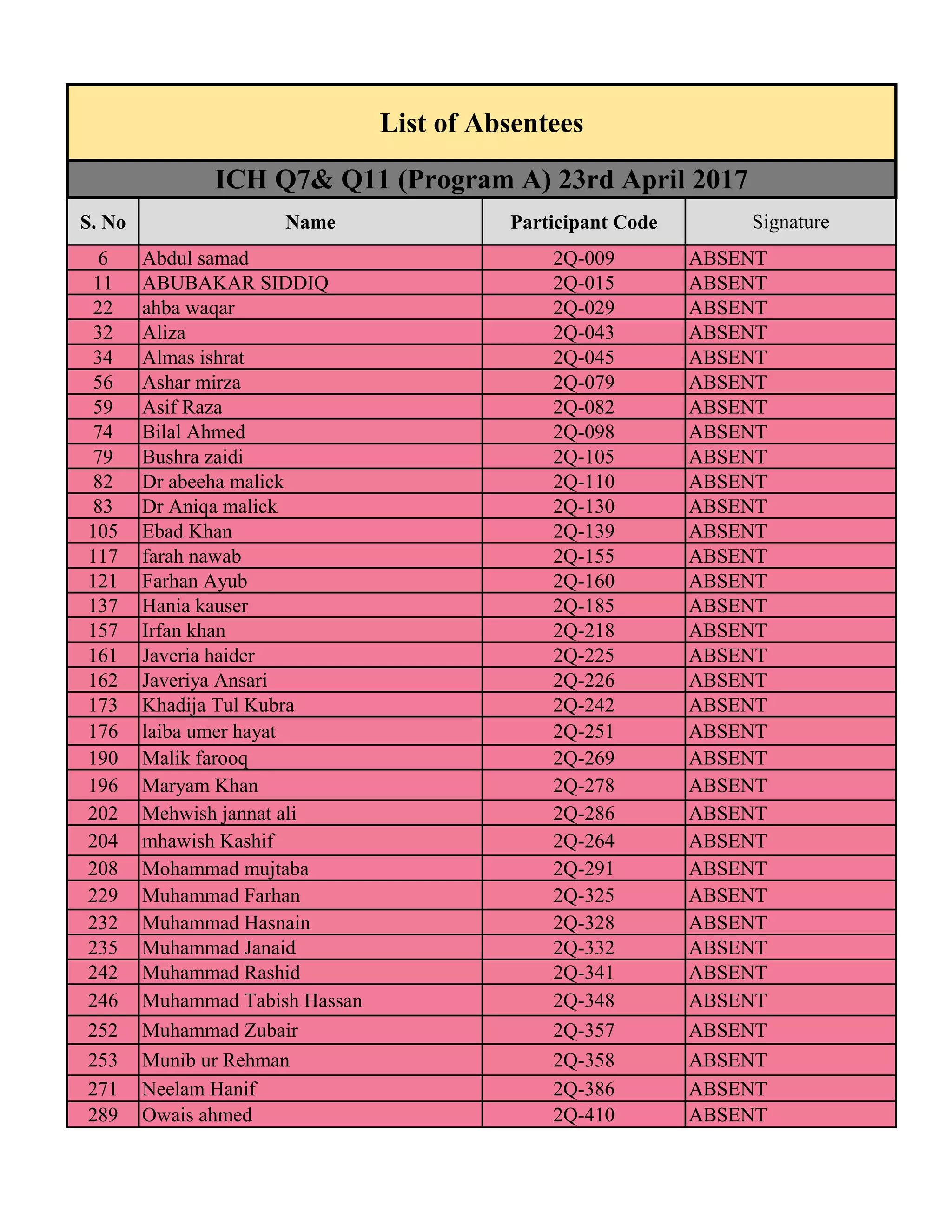List of absentees ICH series | PDF