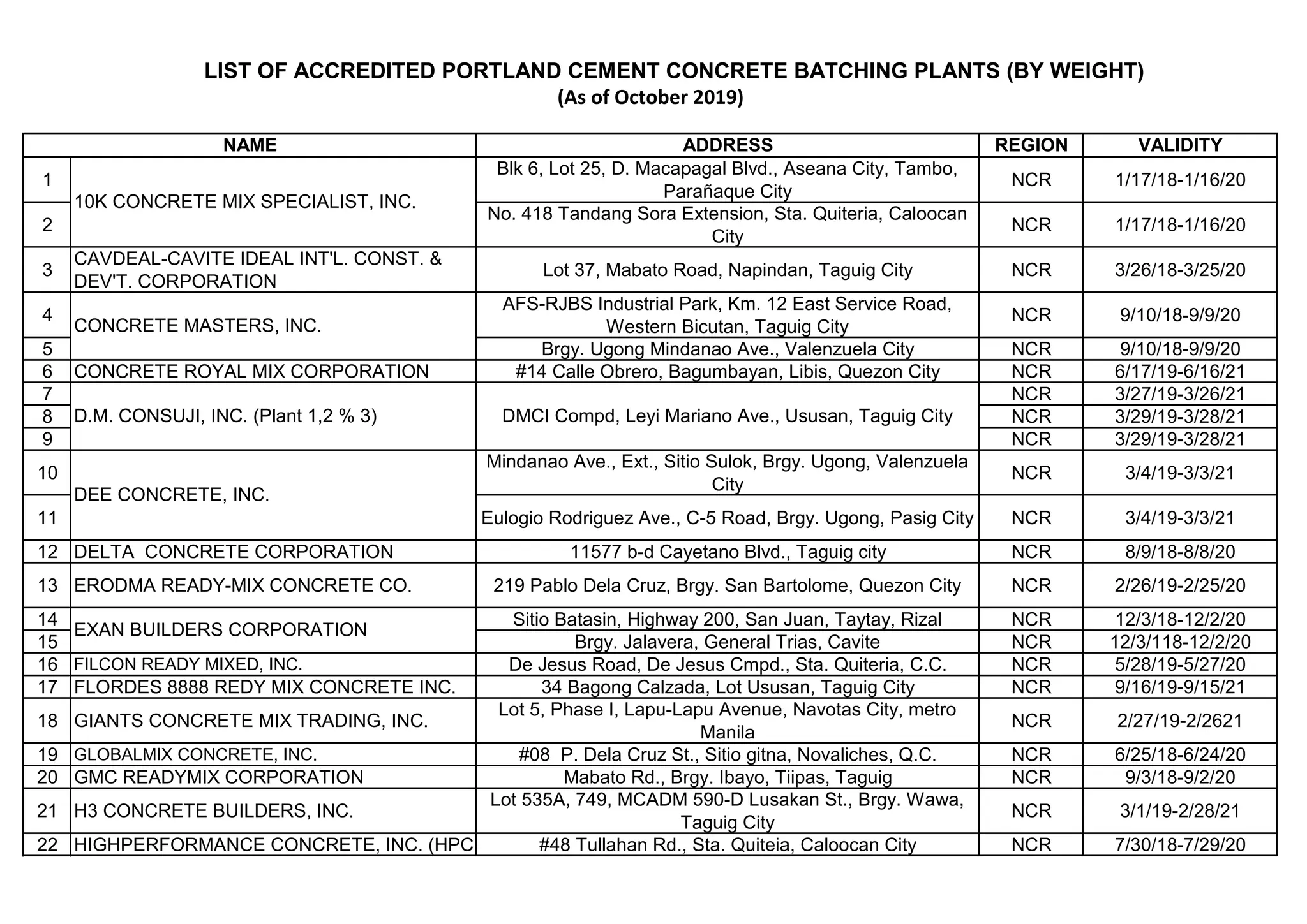 List of Accredited Concrete Batching Plant.pdf