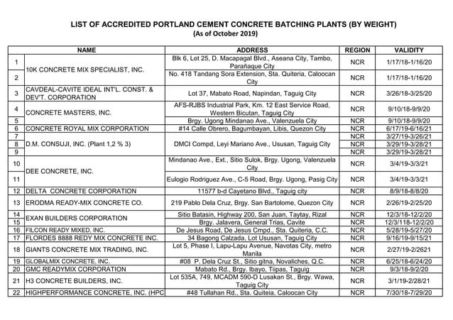 List of Accredited Concrete Batching Plant.pdf | Civil Engineering ...