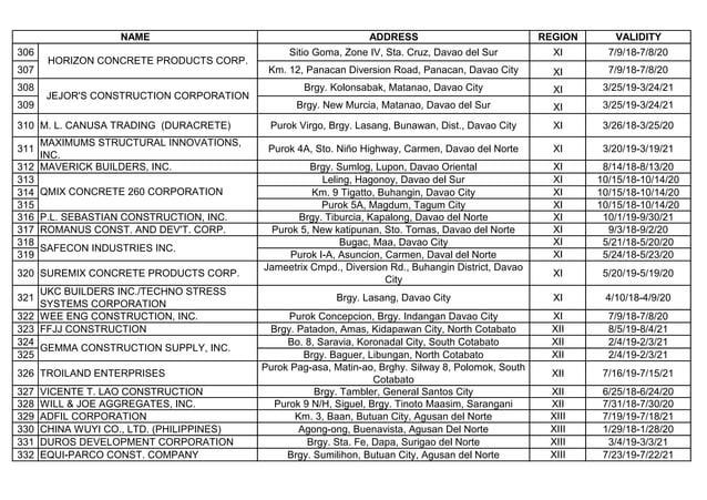 List of Accredited Concrete Batching Plant.pdf | Civil Engineering ...