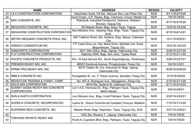 List of Accredited Concrete Batching Plant.pdf | Civil Engineering ...