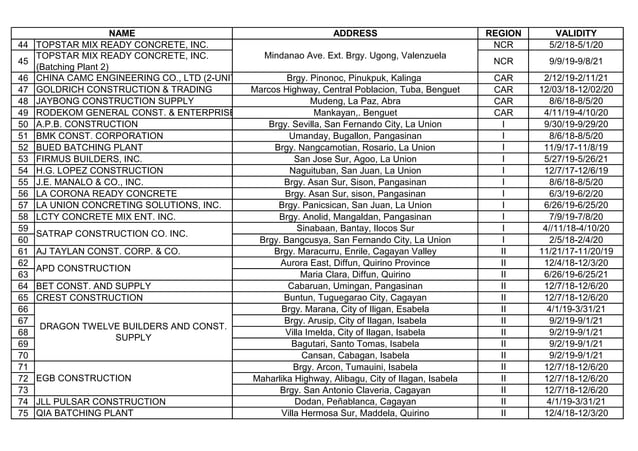 List of Accredited Concrete Batching Plant.pdf | Civil Engineering ...