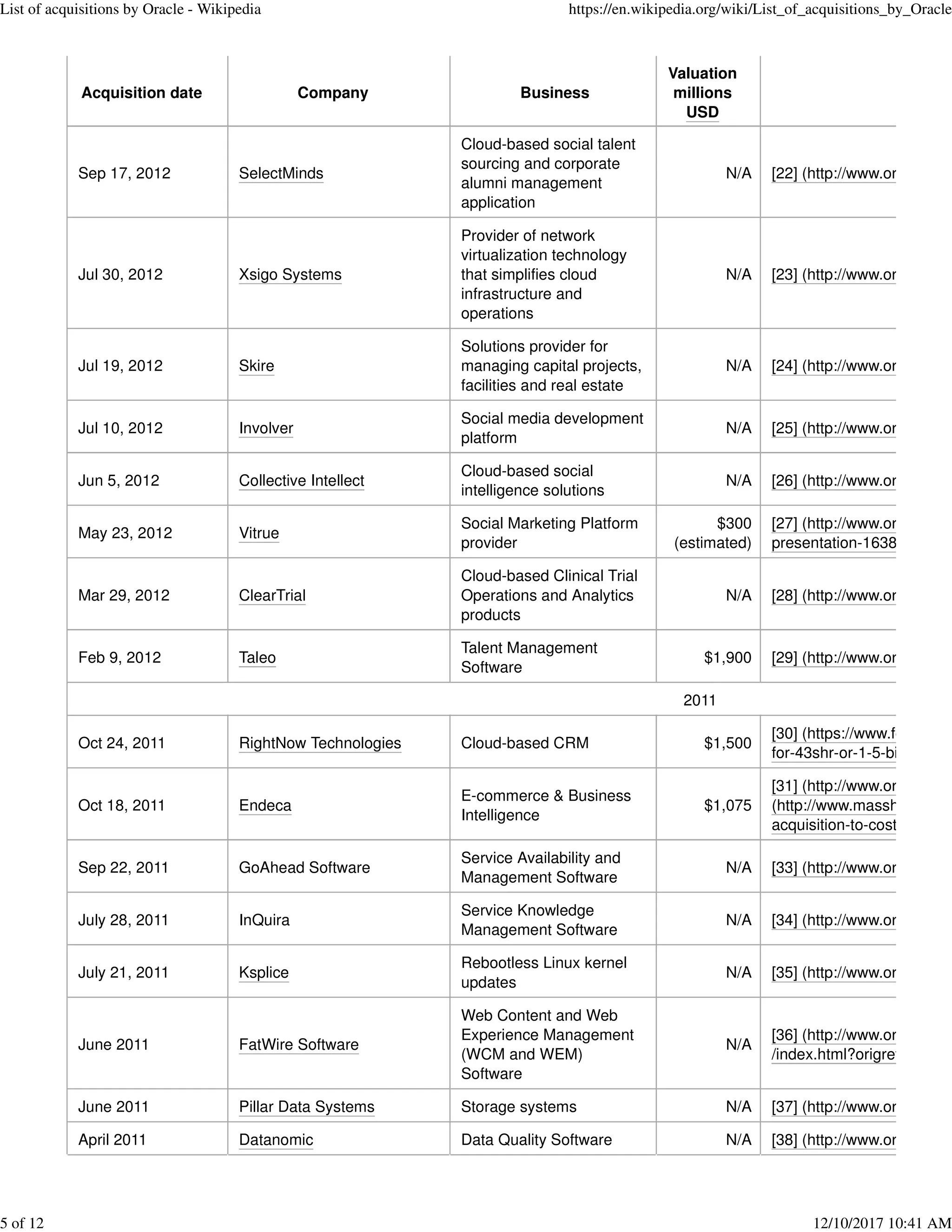 List of acquisitions by oracle | PDF