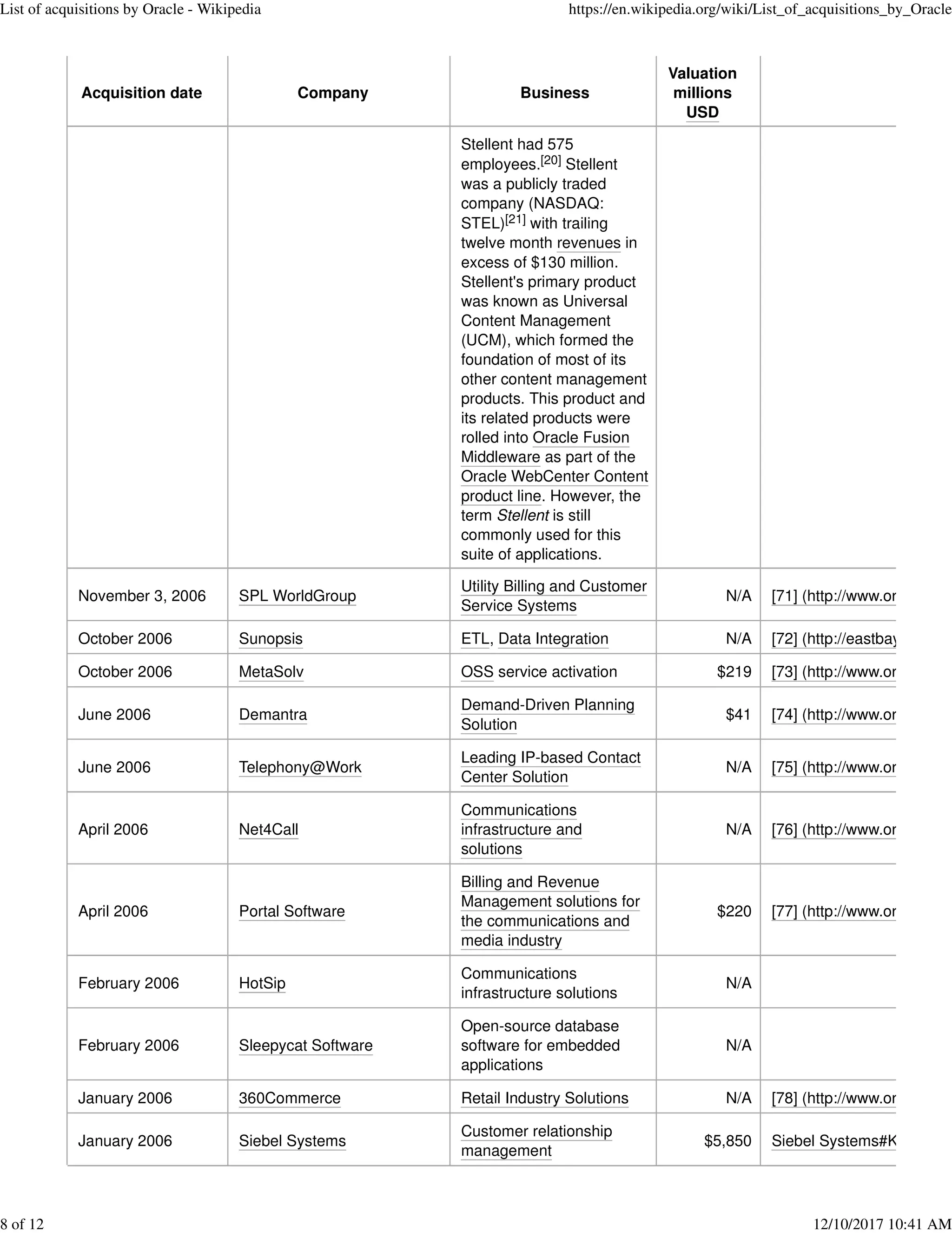 List of acquisitions by oracle | PDF