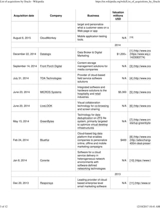 List of acquisitions by oracle | PDF
