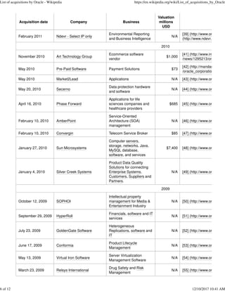 List of acquisitions by oracle | PDF | Cloud Computing | Internet