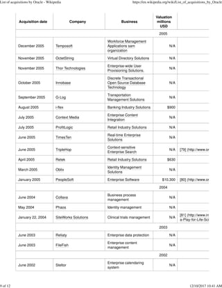 List of acquisitions by oracle | PDF