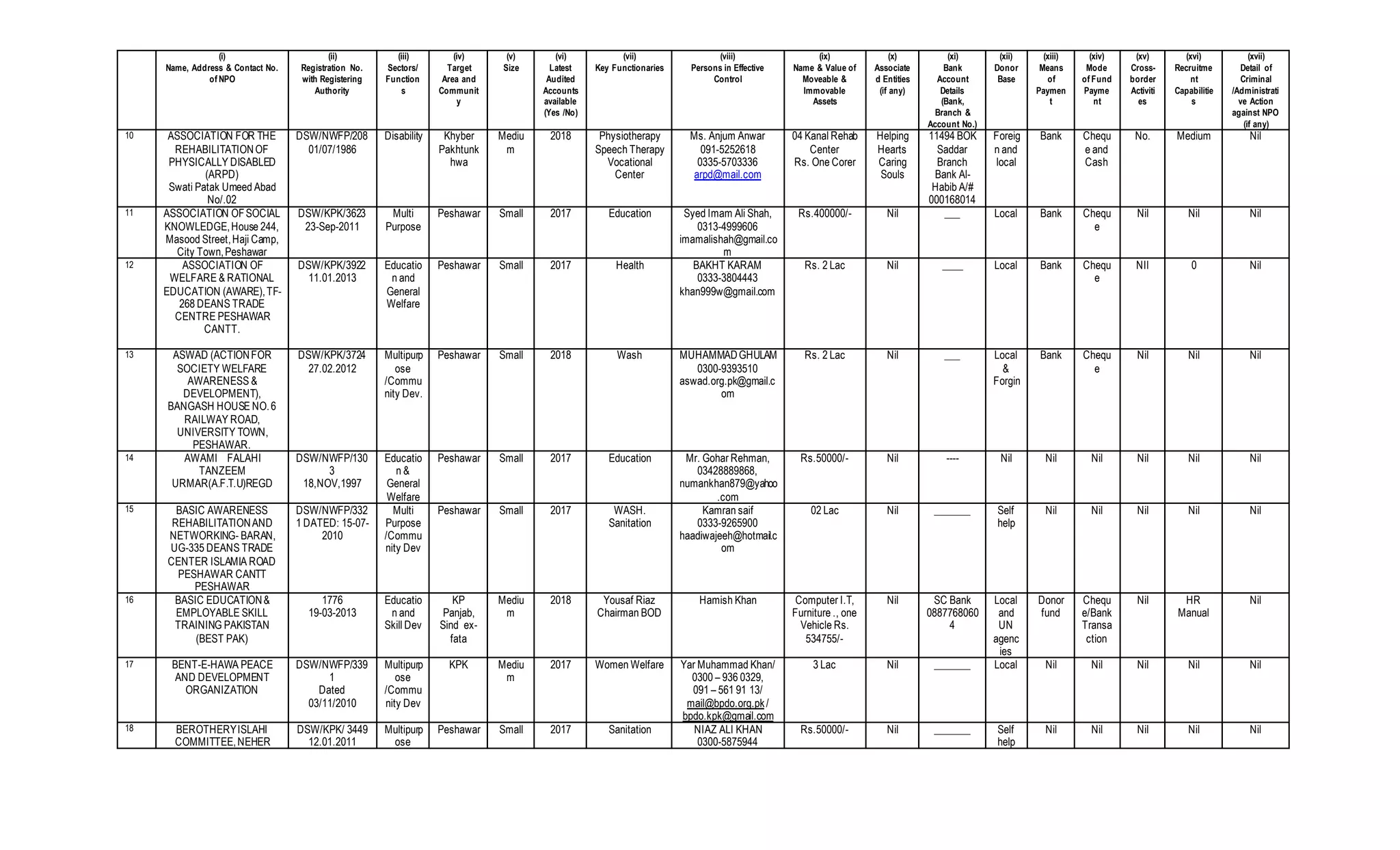List of Active NGOs in KPK.pdf