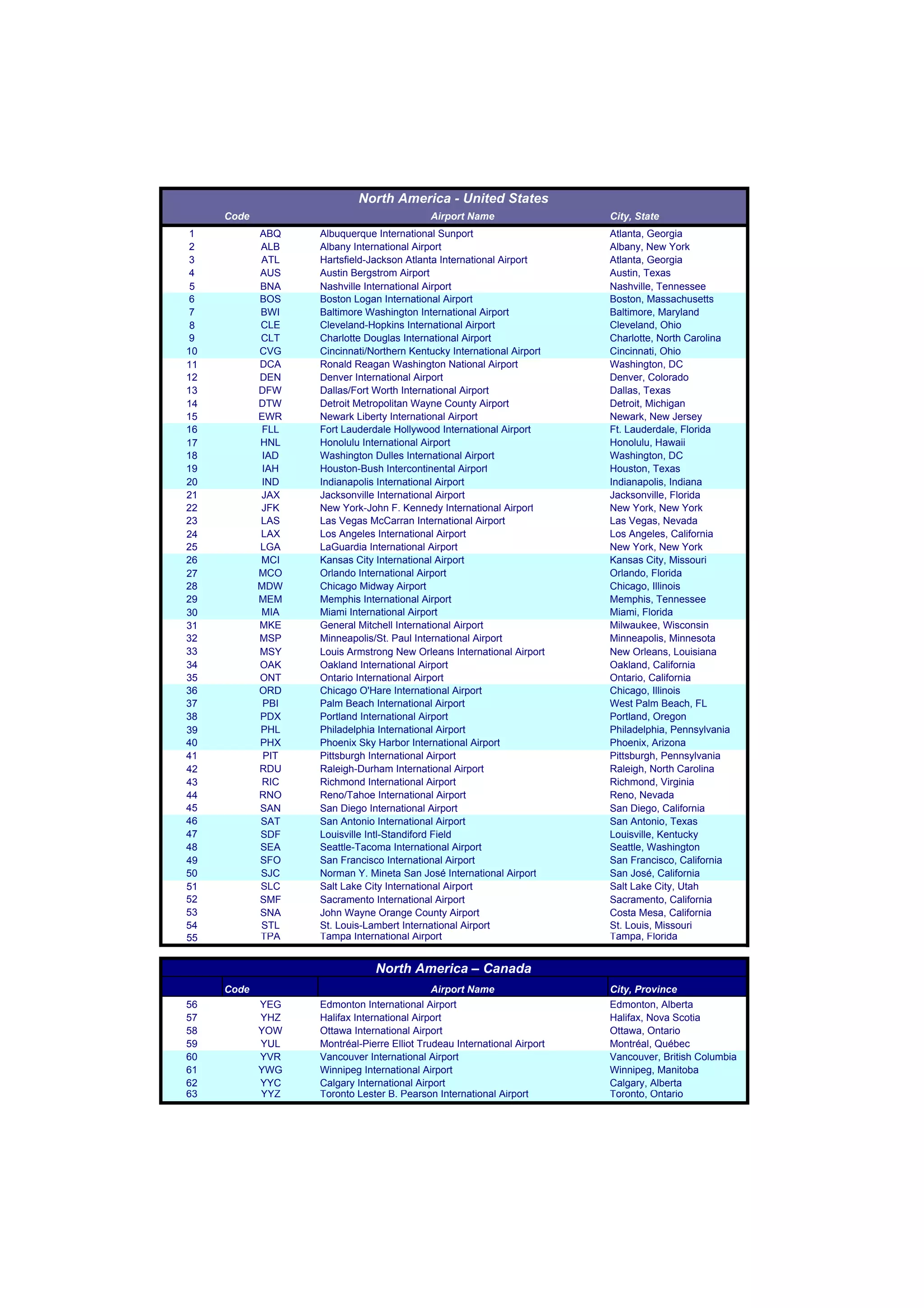List of airports | PDF