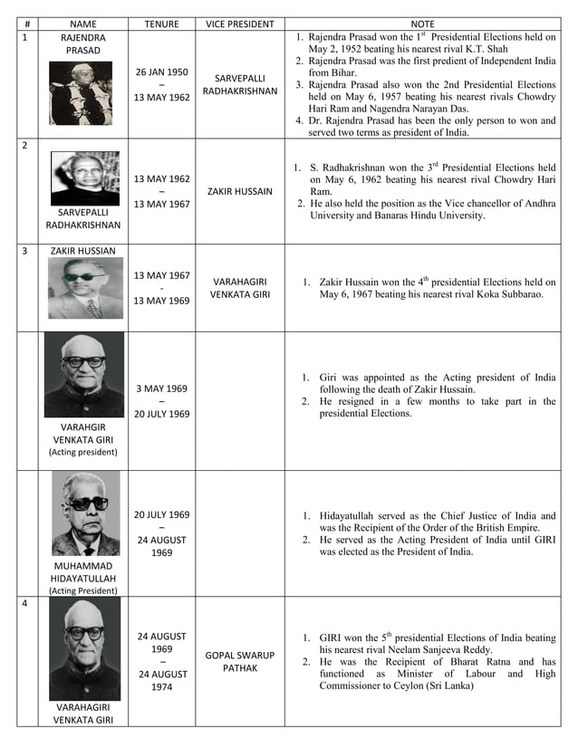 List of all presidents of india | PDF