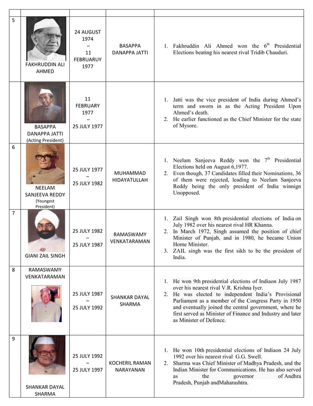 List of all presidents of india | PDF