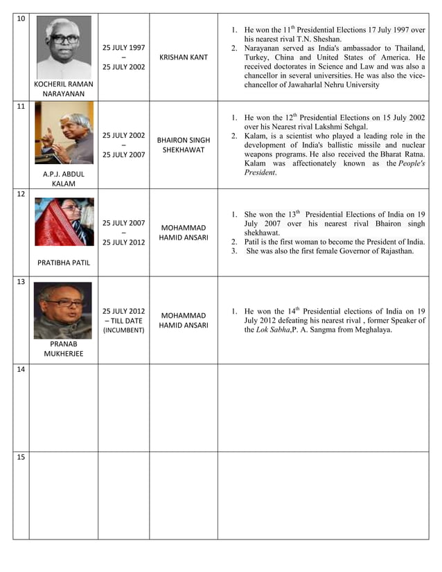 List of all presidents of india | PDF