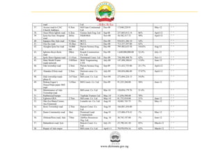 List Of All Road Project | PPT