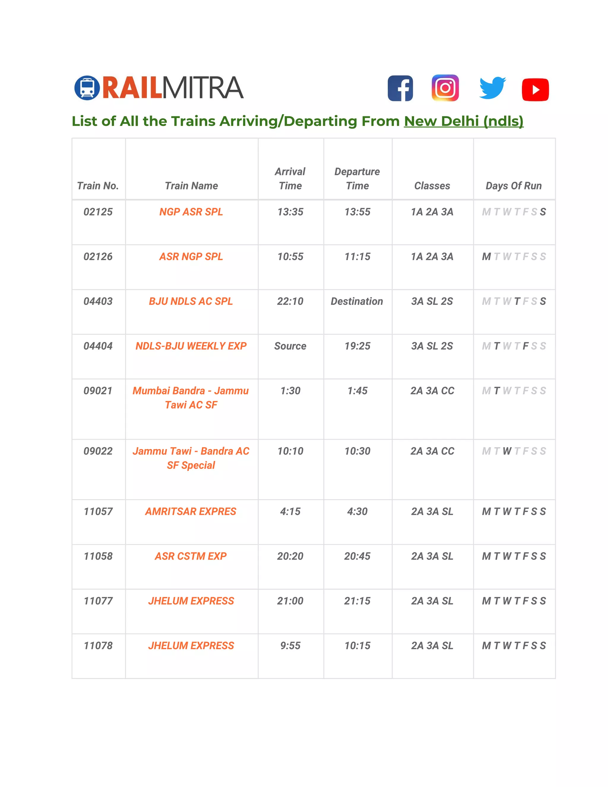 List of all the trains arriving departing from new delhi (ndls ) | PDF