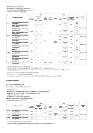 List of AMD Ryzen processors 9oooooooiiiiii | PDF | Desktops | Computing