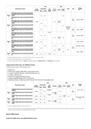List of AMD Ryzen processors 9oooooooiiiiii | PDF