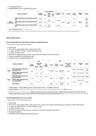 List of AMD Ryzen processors 9oooooooiiiiii | PDF