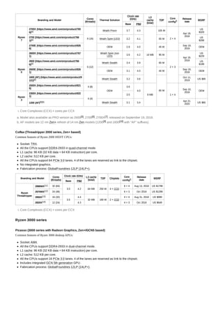 List of AMD Ryzen processors 9oooooooiiiiii | PDF