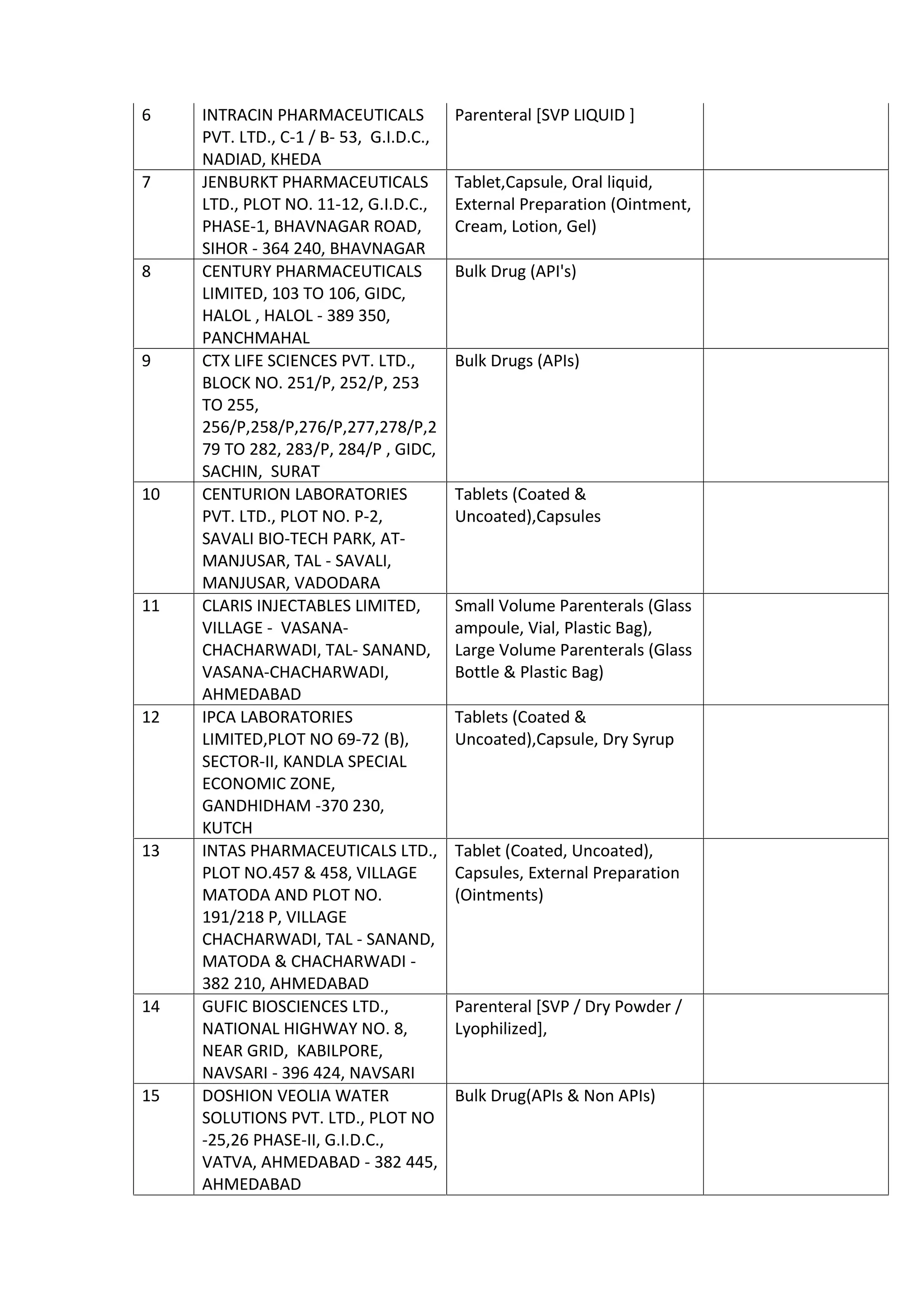List of API list for Indian Manufacturers | PDF