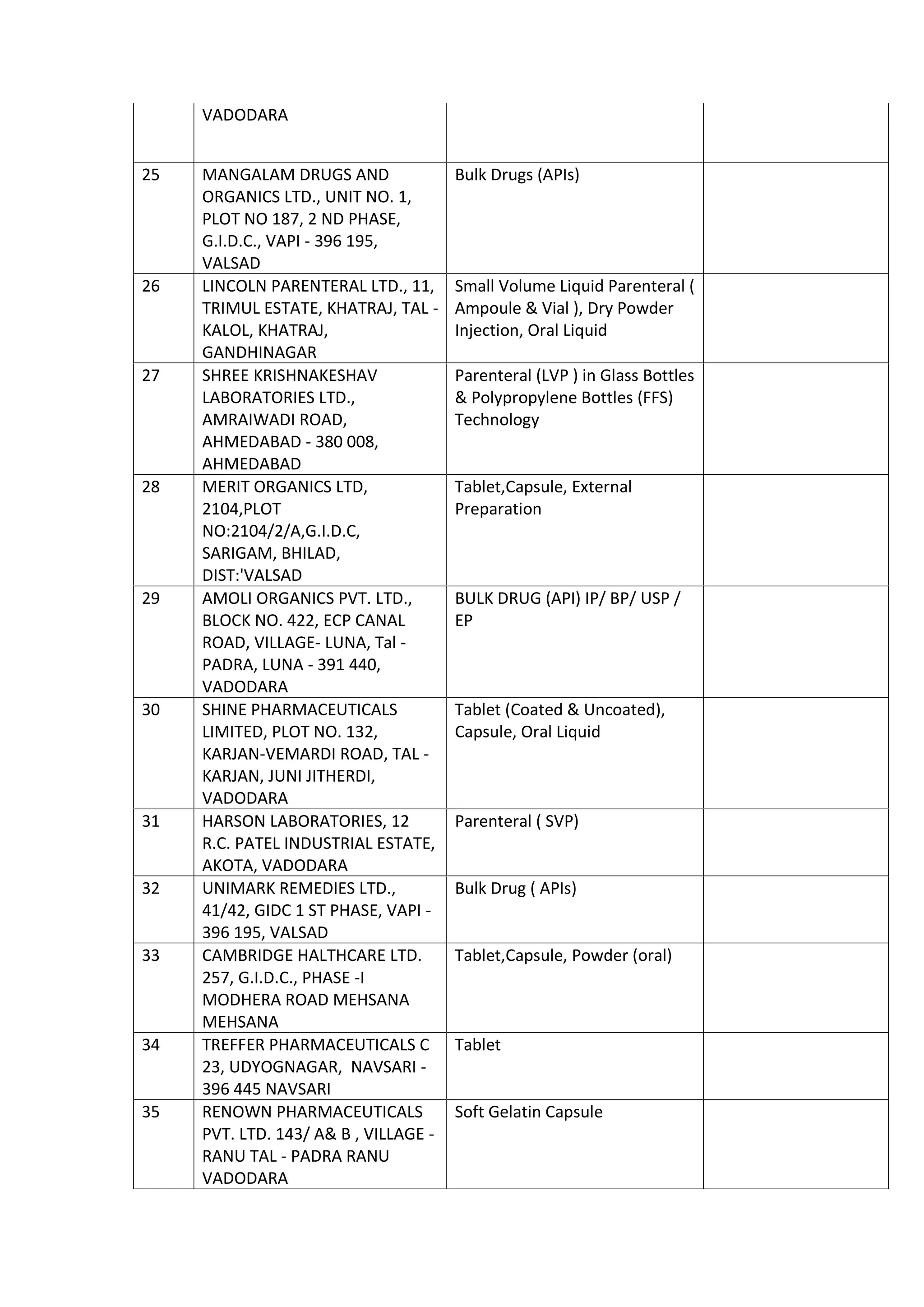 List of API list for Indian Manufacturers | PDF