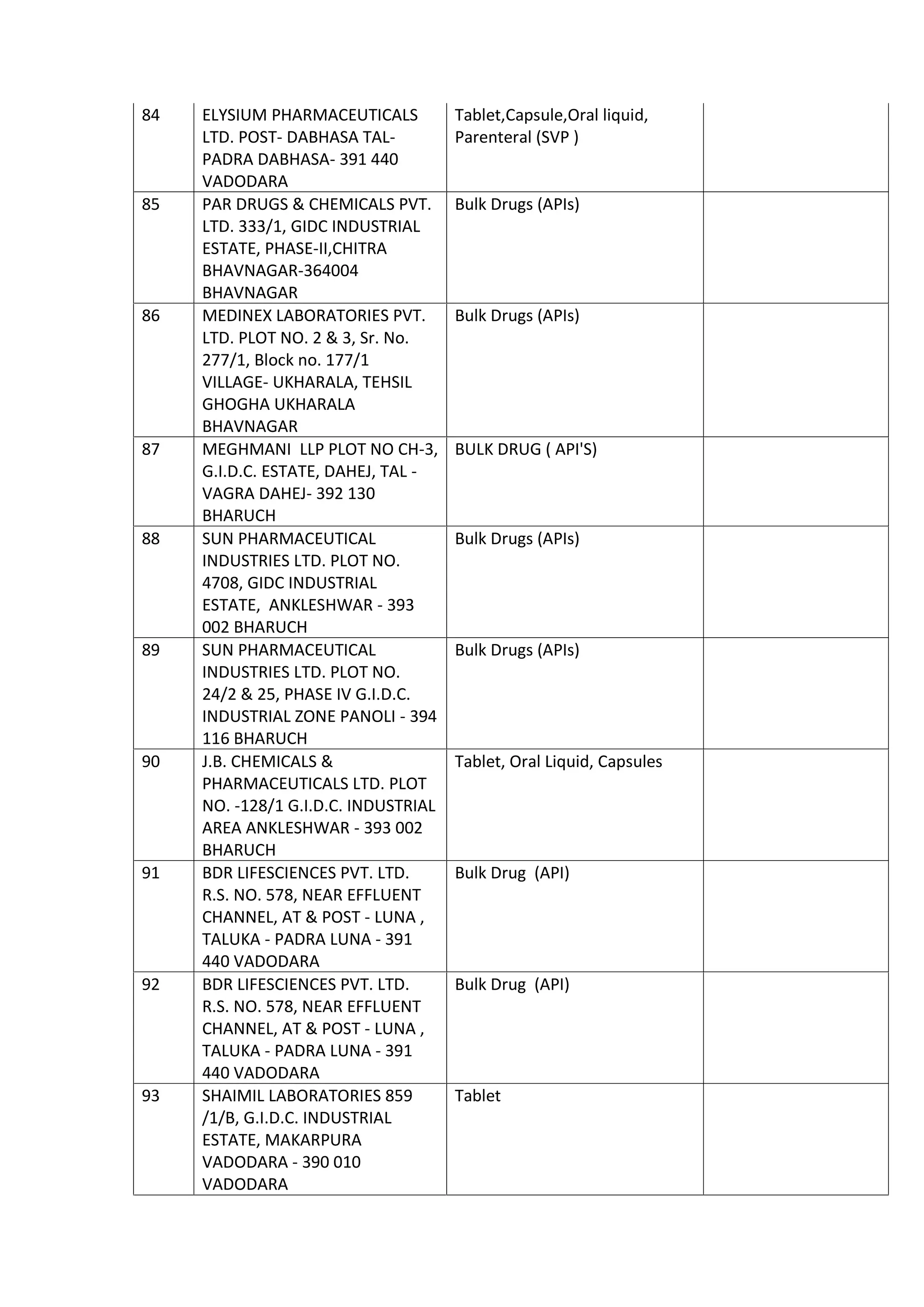 List of API list for Indian Manufacturers | PDF