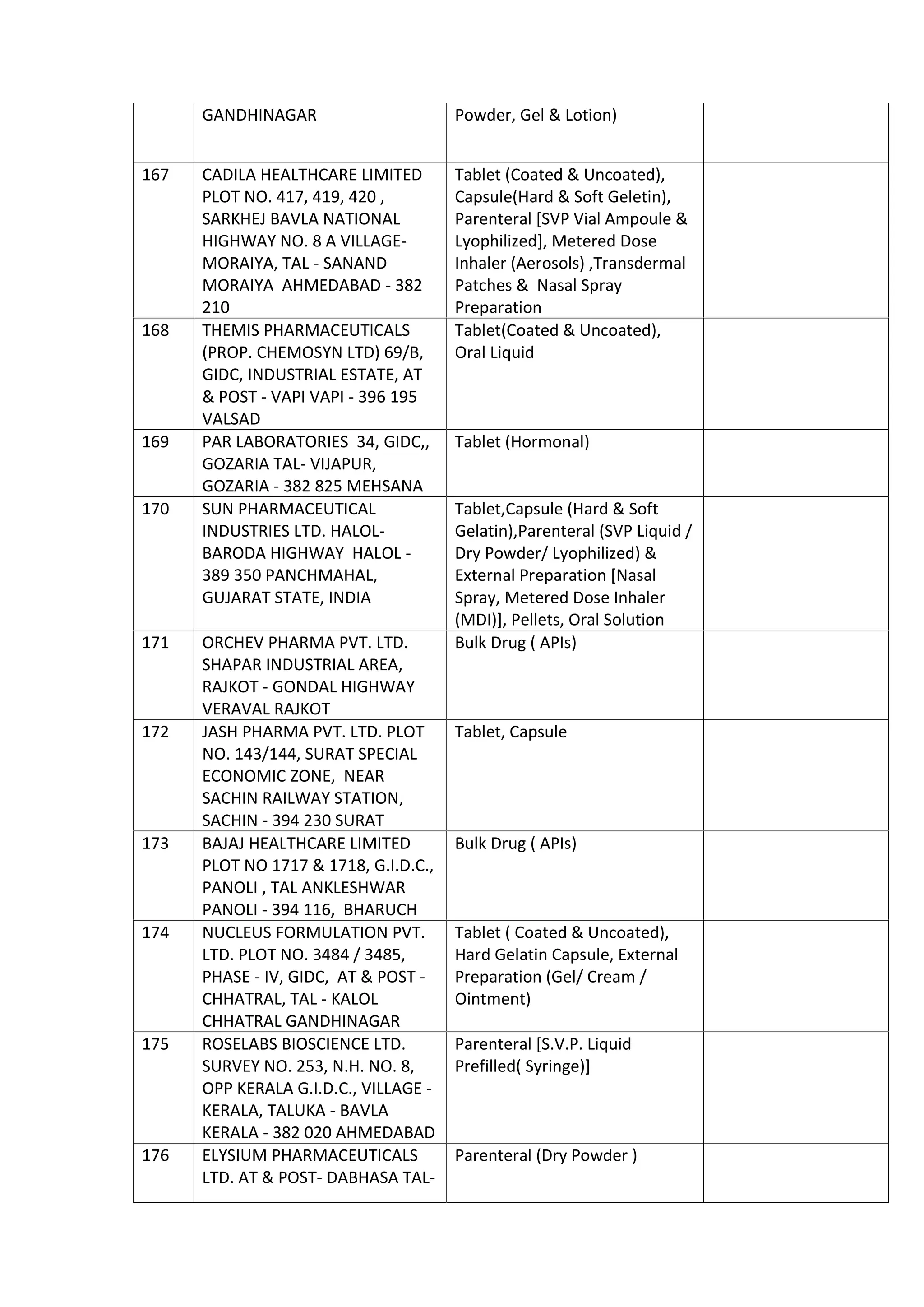 List of API list for Indian Manufacturers | PDF