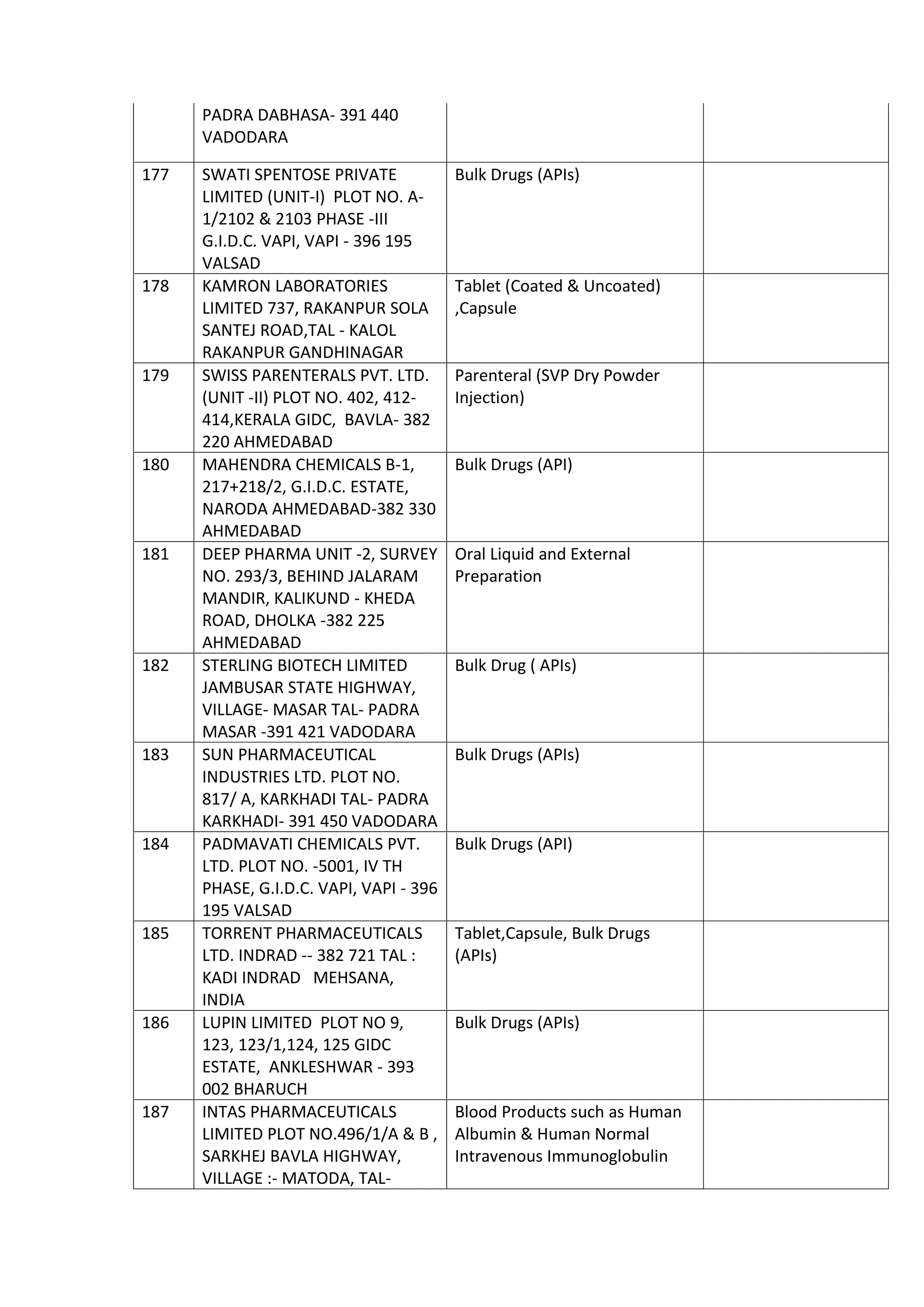 List of API list for Indian Manufacturers | PDF