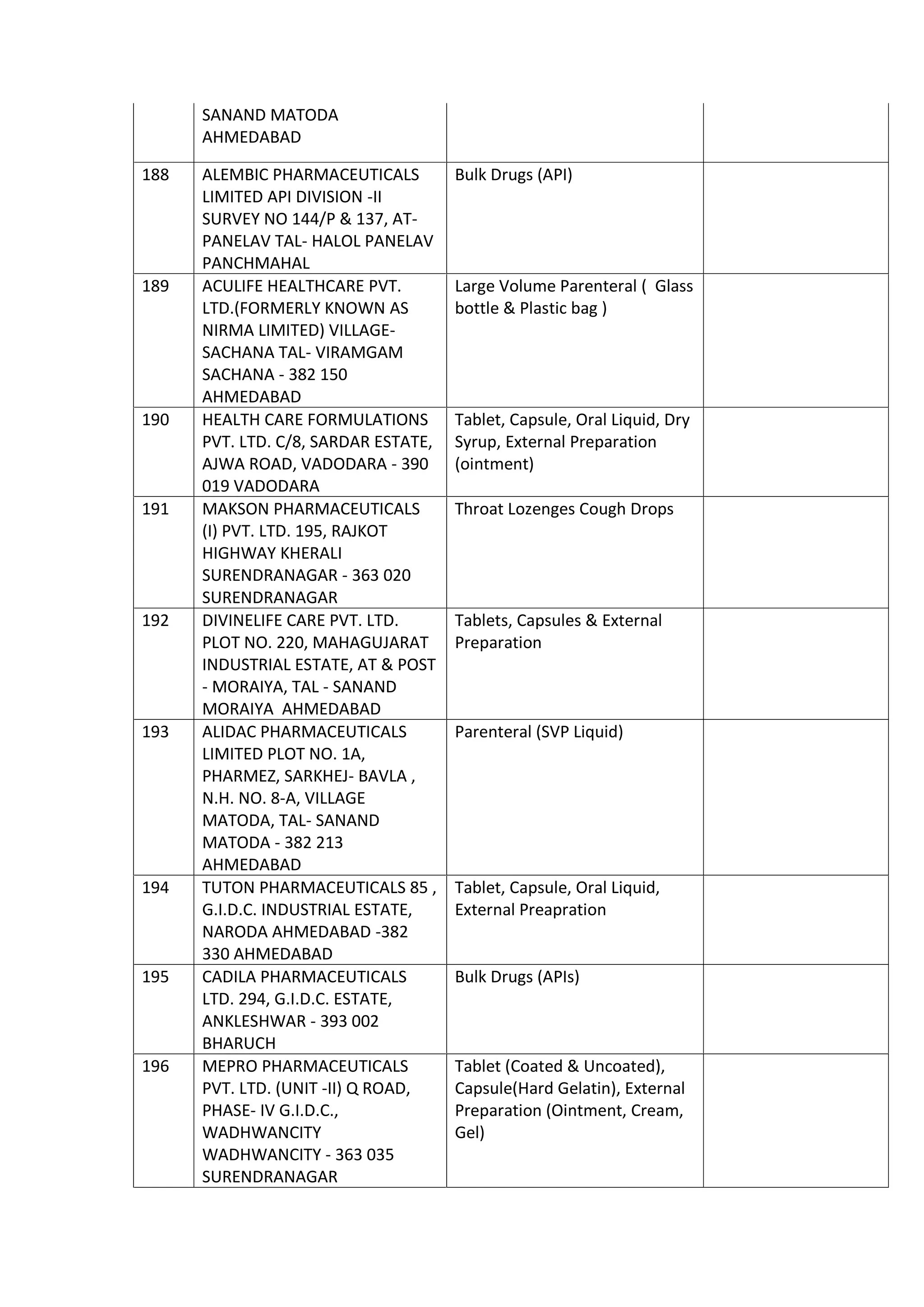 List of API list for Indian Manufacturers | PDF