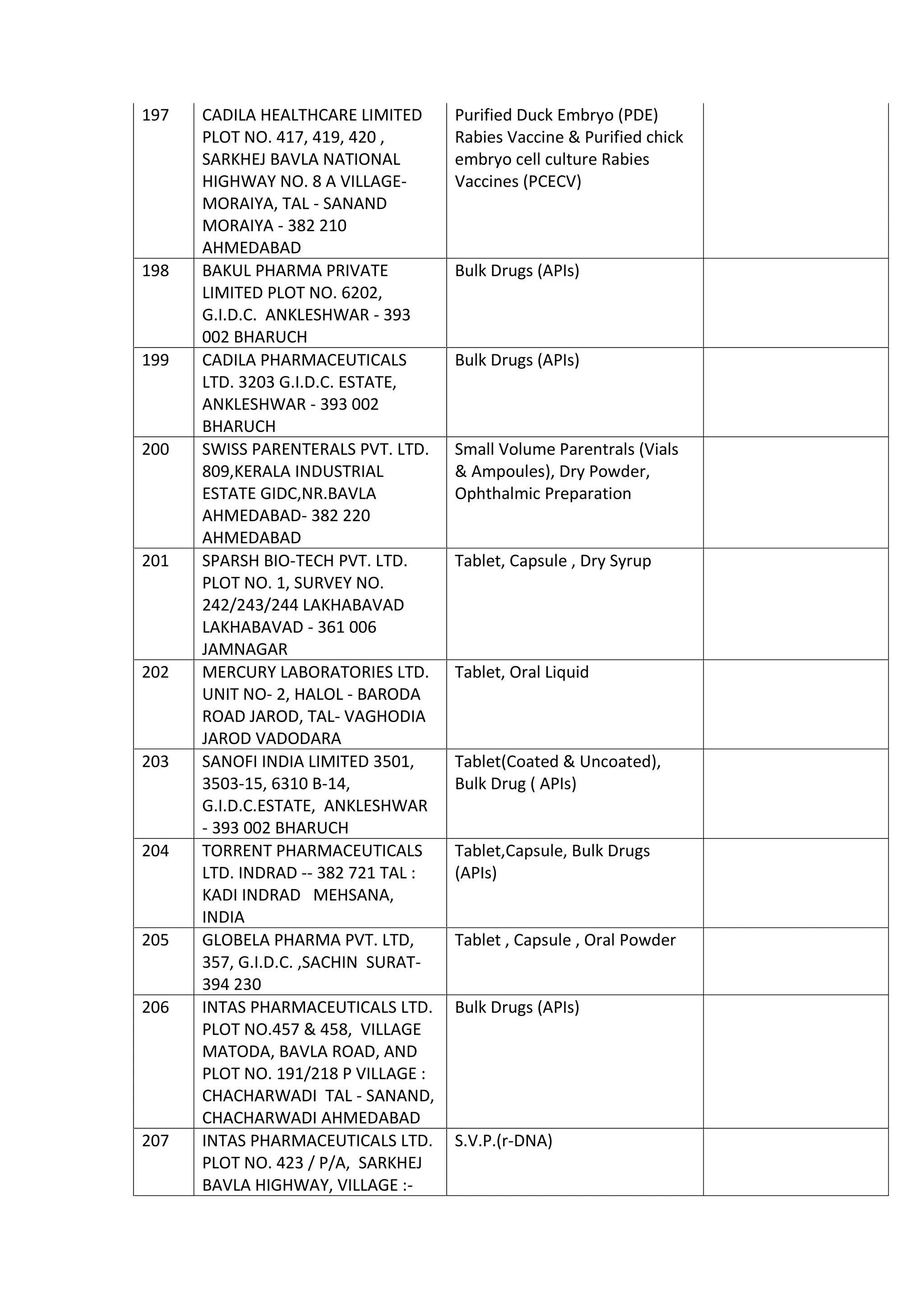 List of API list for Indian Manufacturers | PDF