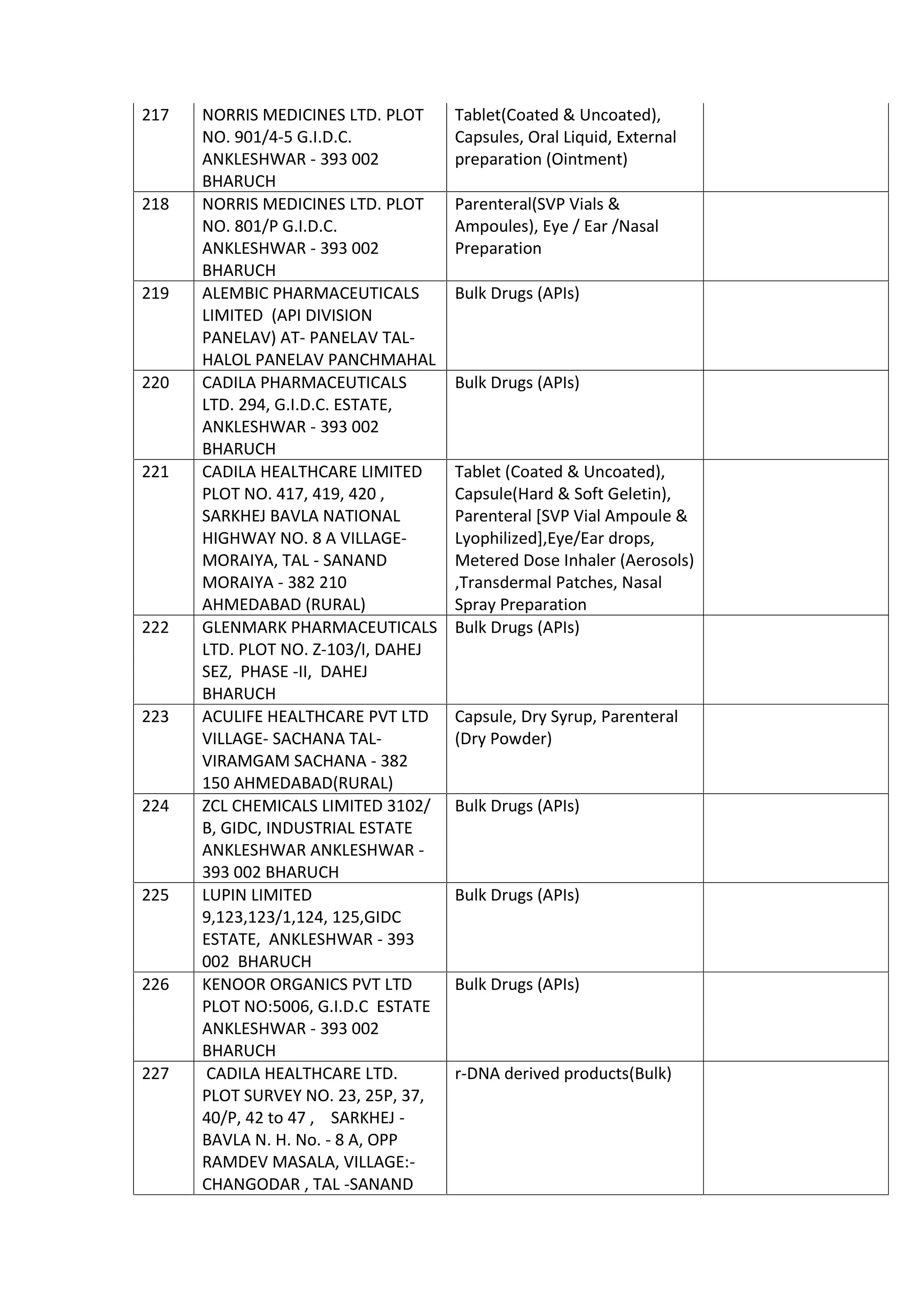List of API list for Indian Manufacturers | PDF