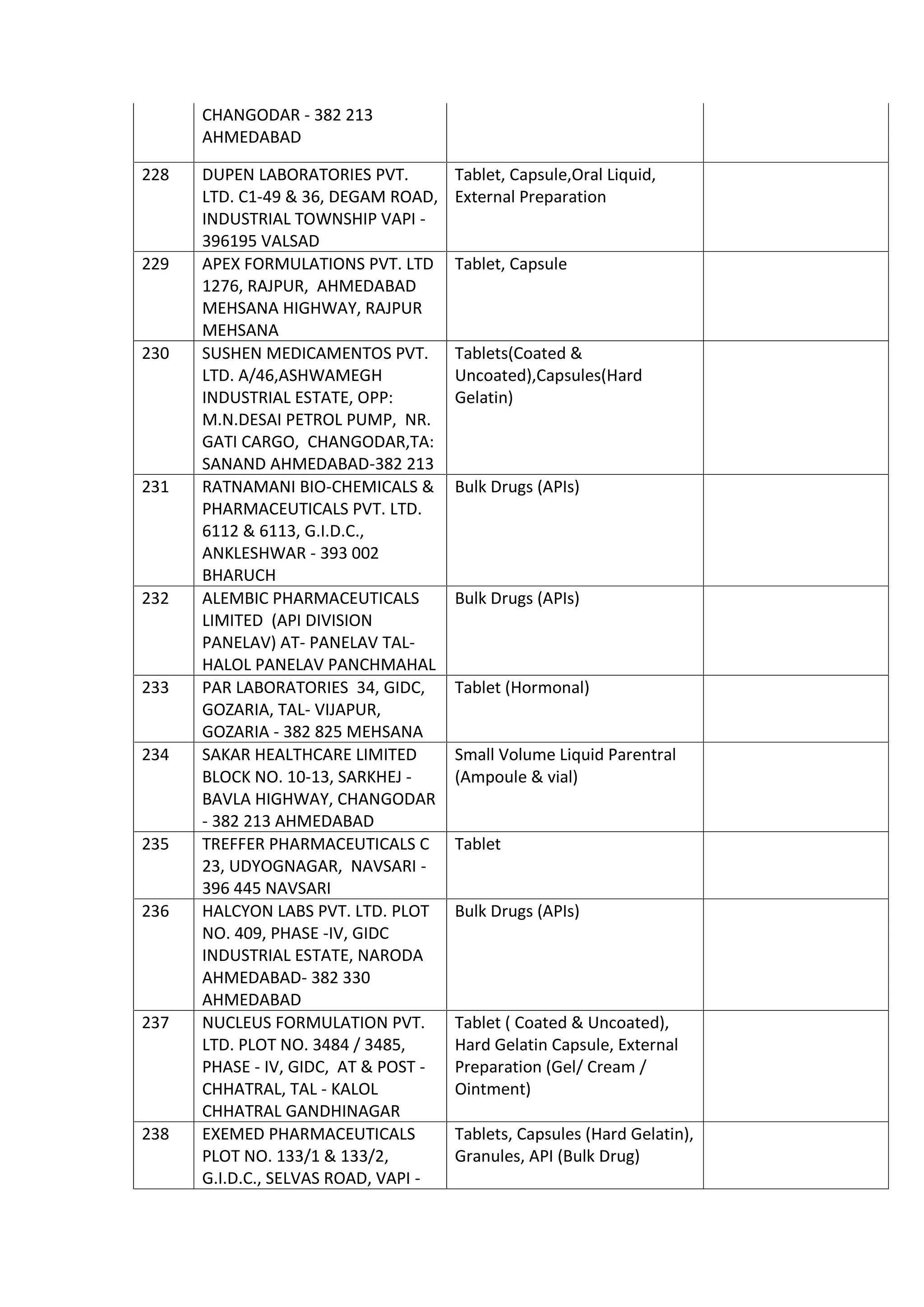List of API list for Indian Manufacturers | PDF