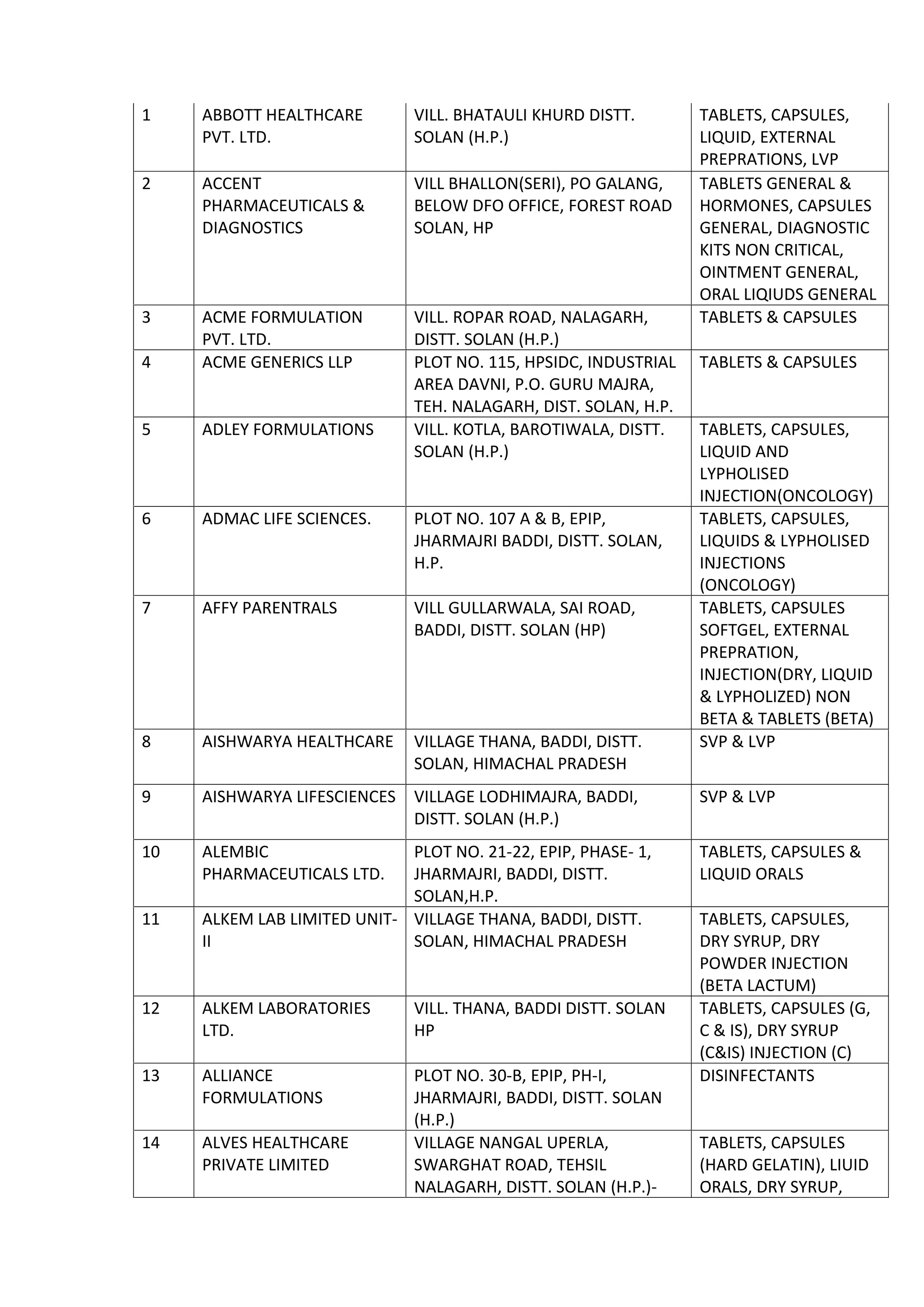 List of API list for Indian Manufacturers | PDF | Pharmaceutical Industry | Industries