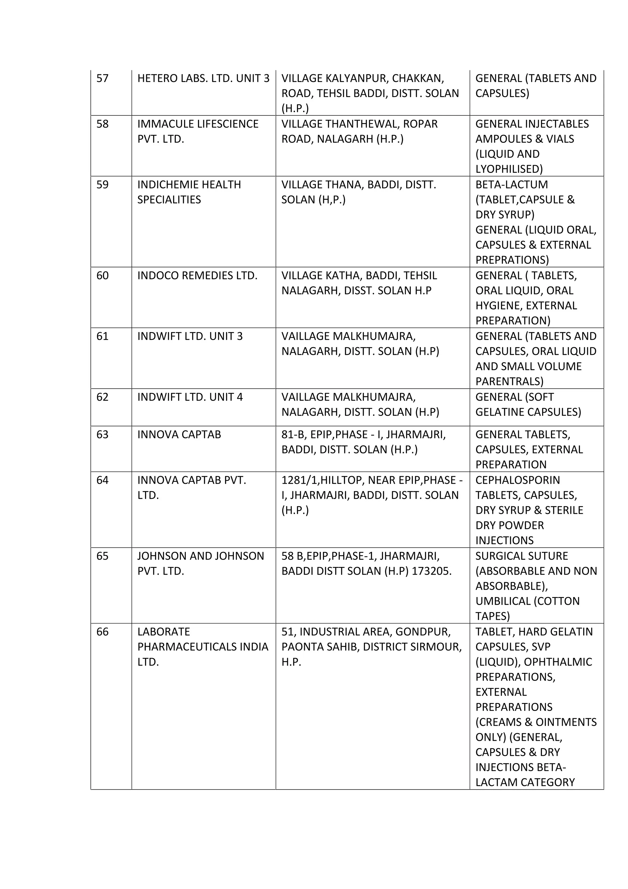 List of API list for Indian Manufacturers | PDF