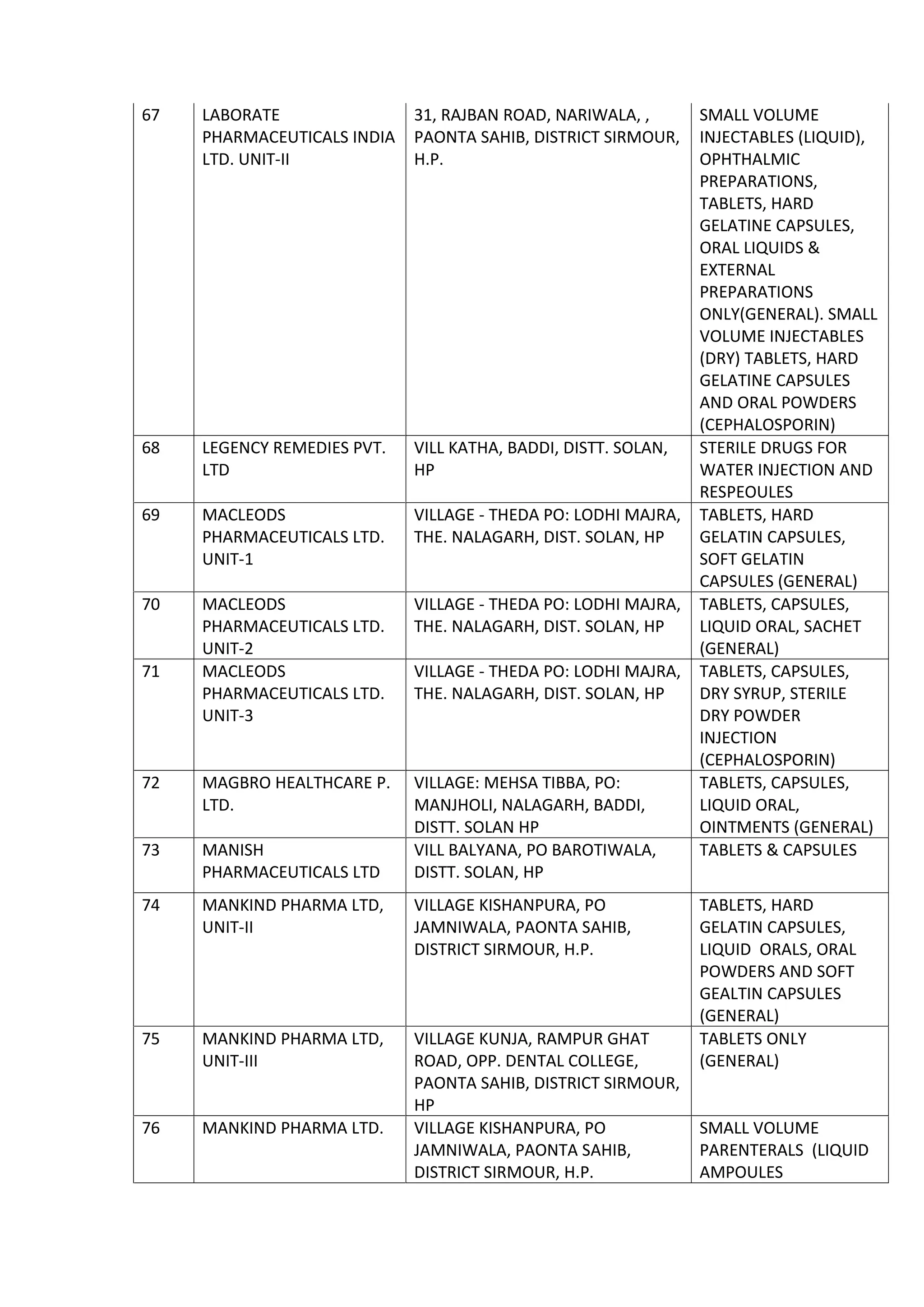 List of API list for Indian Manufacturers | PDF