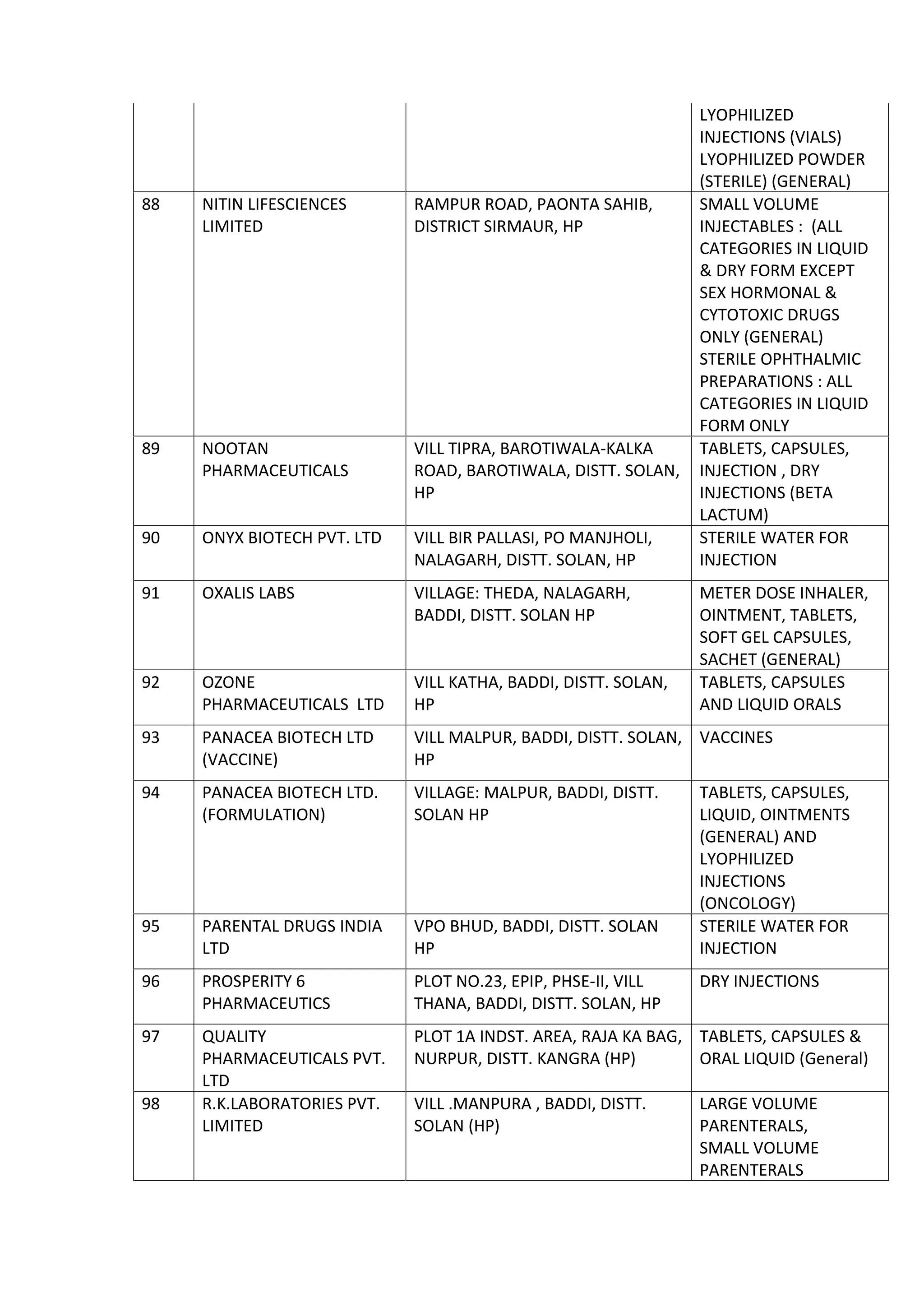 List of API list for Indian Manufacturers | PDF