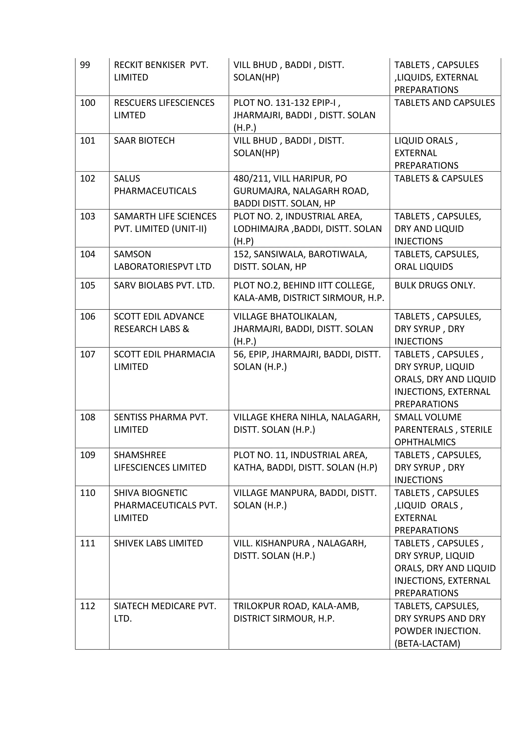 List of API list for Indian Manufacturers | PDF