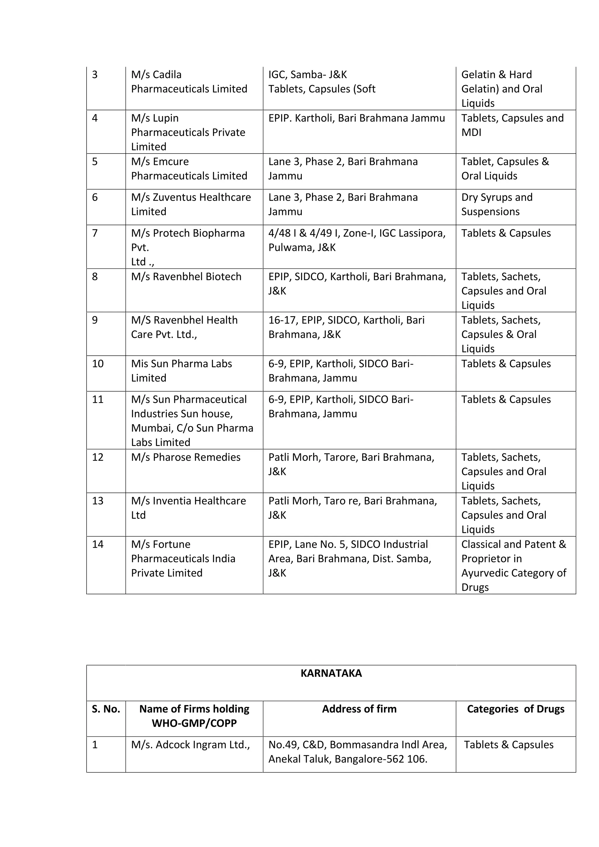 List of API list for Indian Manufacturers | PDF
