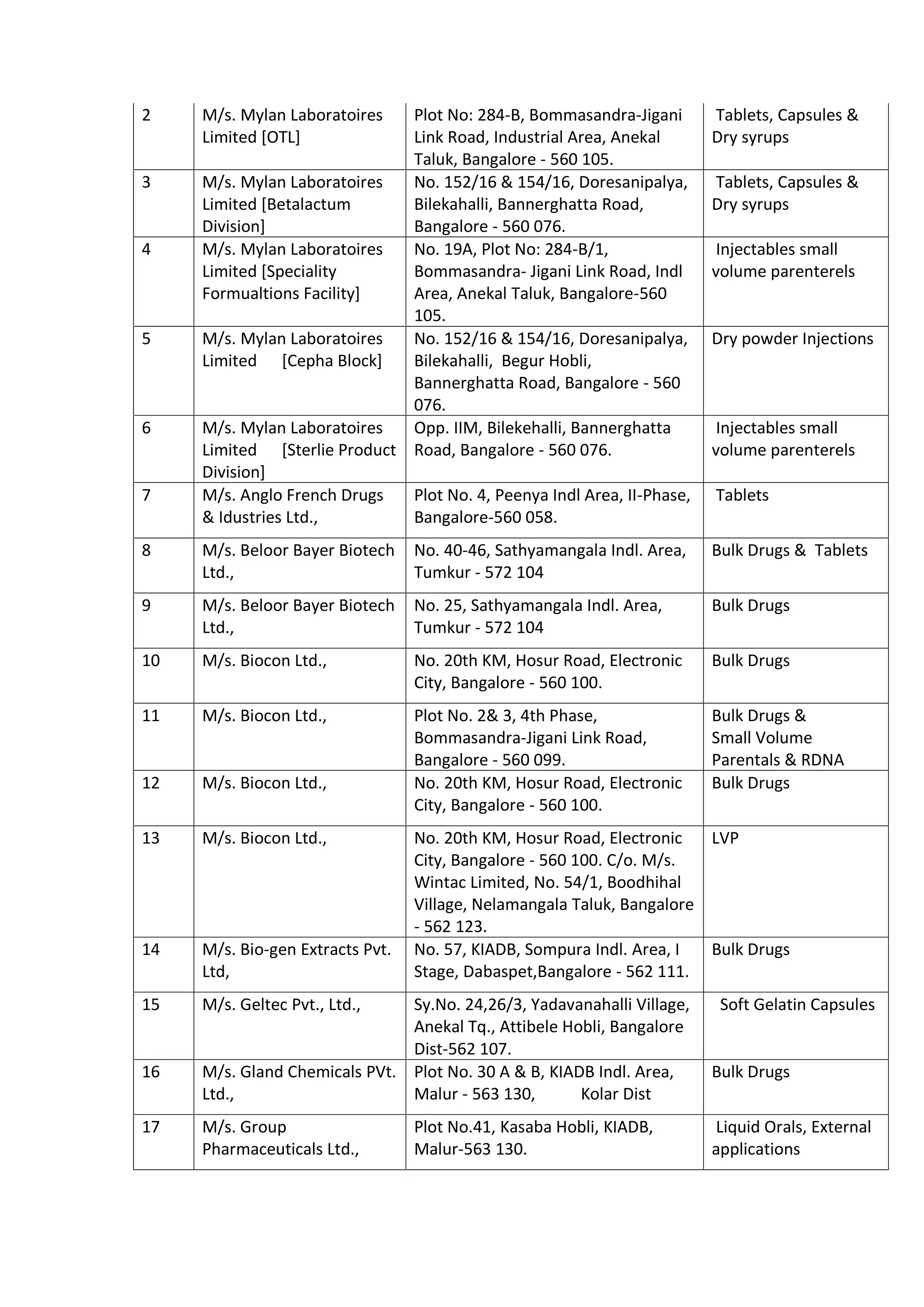 List of API list for Indian Manufacturers | PDF