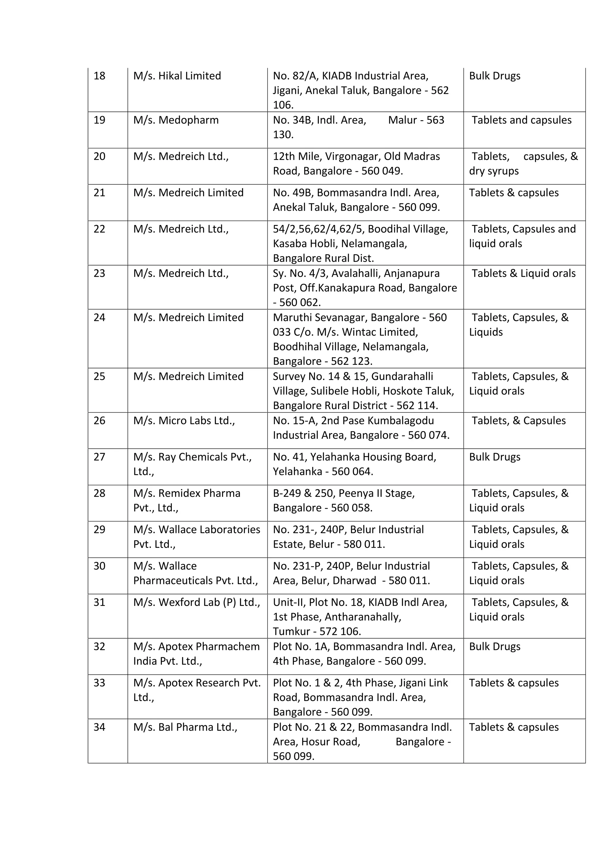 List of API list for Indian Manufacturers | PDF